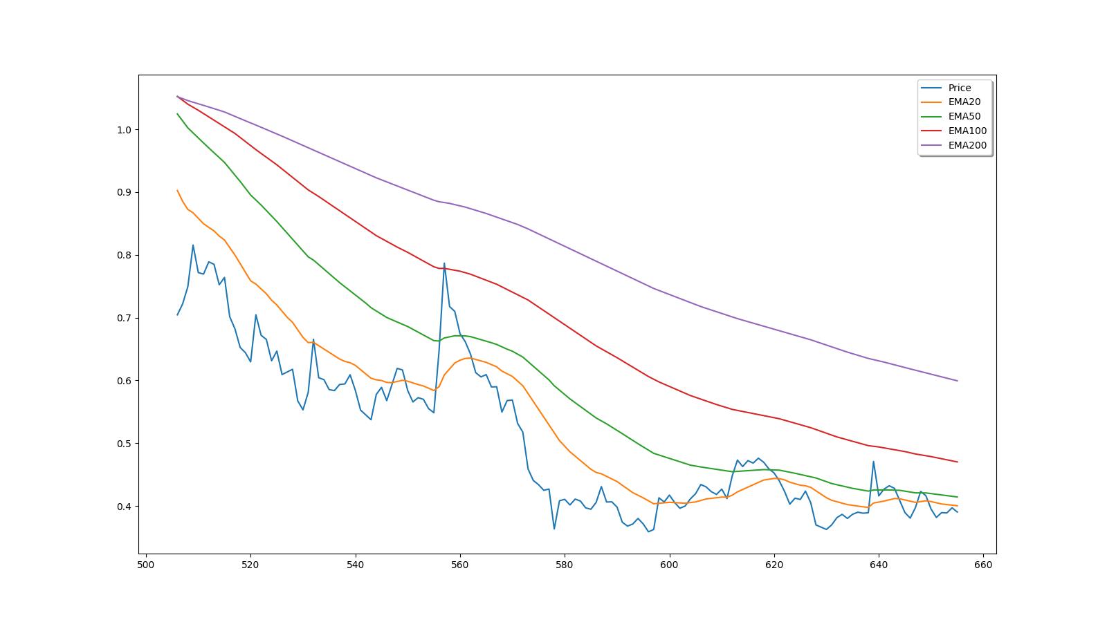 Kinic Exponential Moving Averages