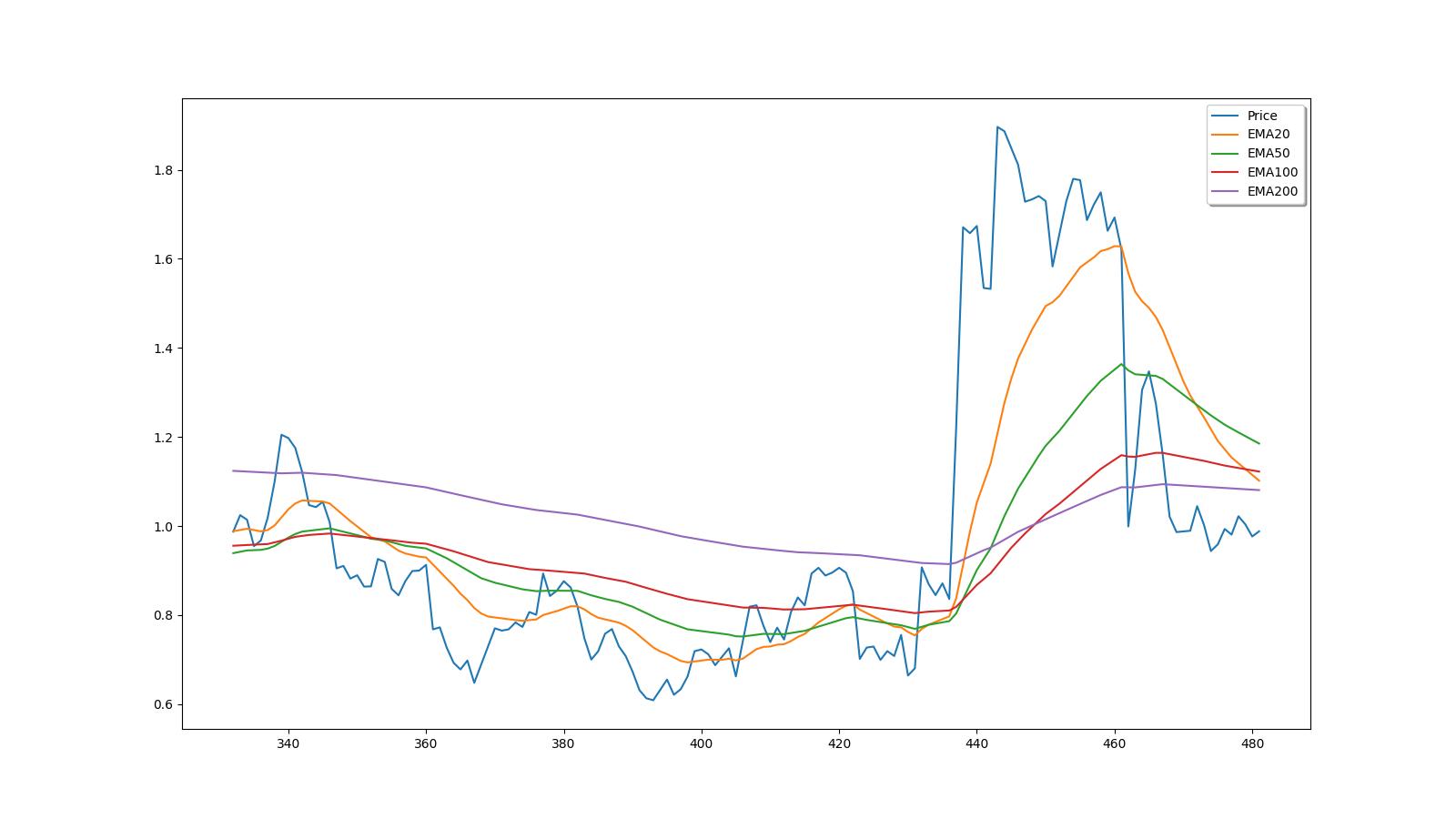 Kinic Exponential Moving Averages
