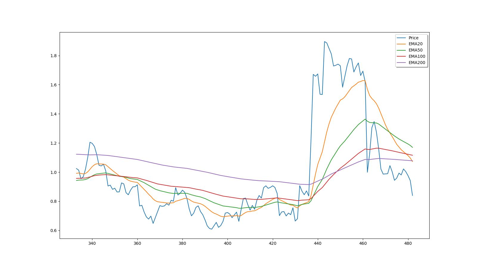 Kinic Exponential Moving Averages