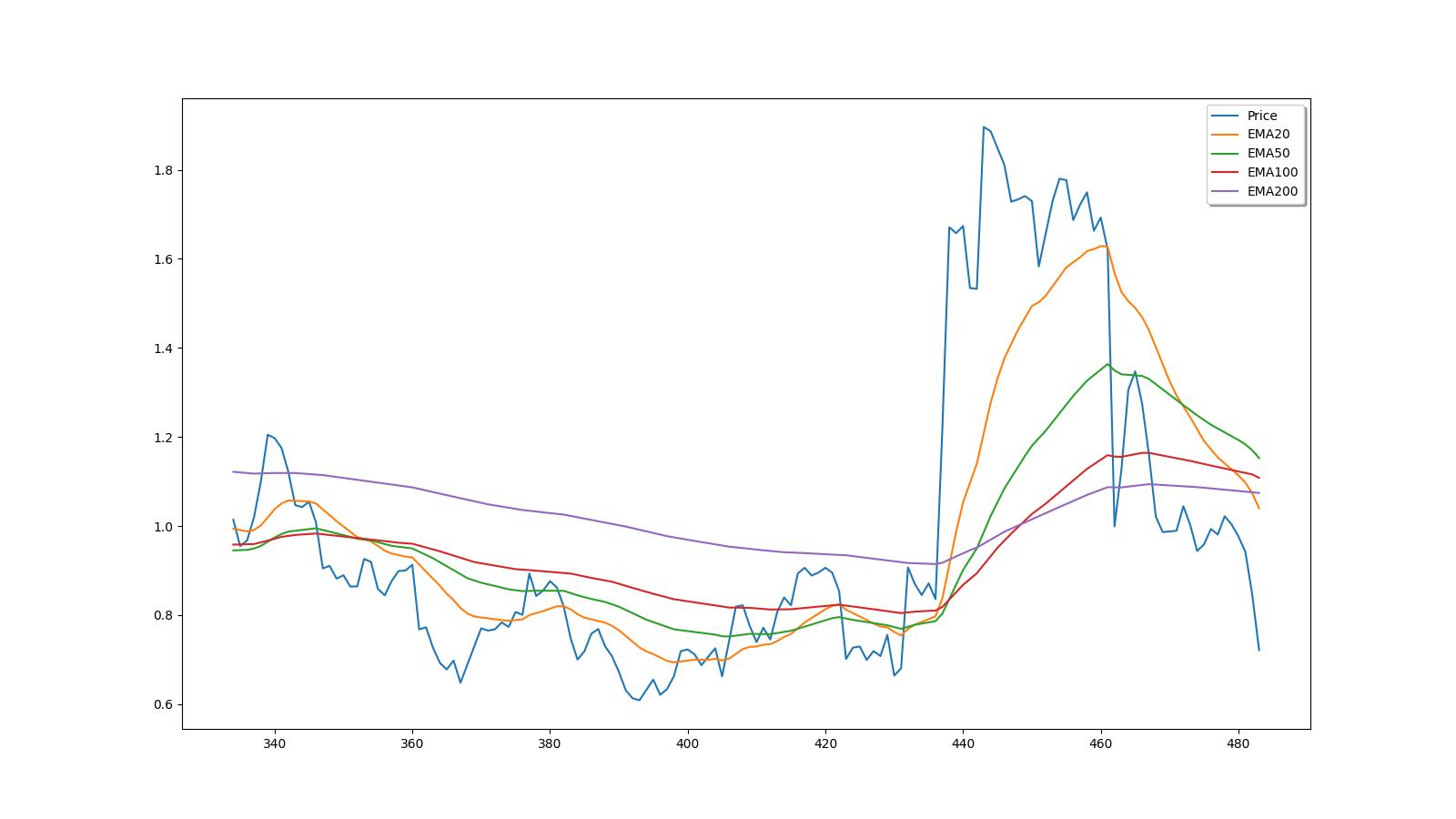 Kinic Exponential Moving Averages