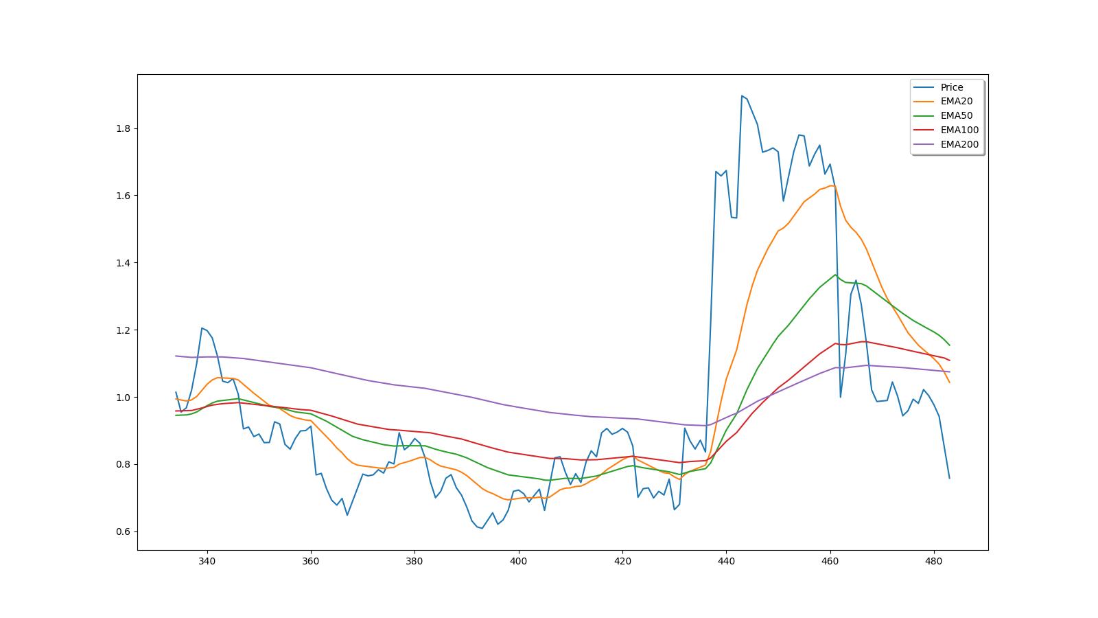 Kinic Exponential Moving Averages