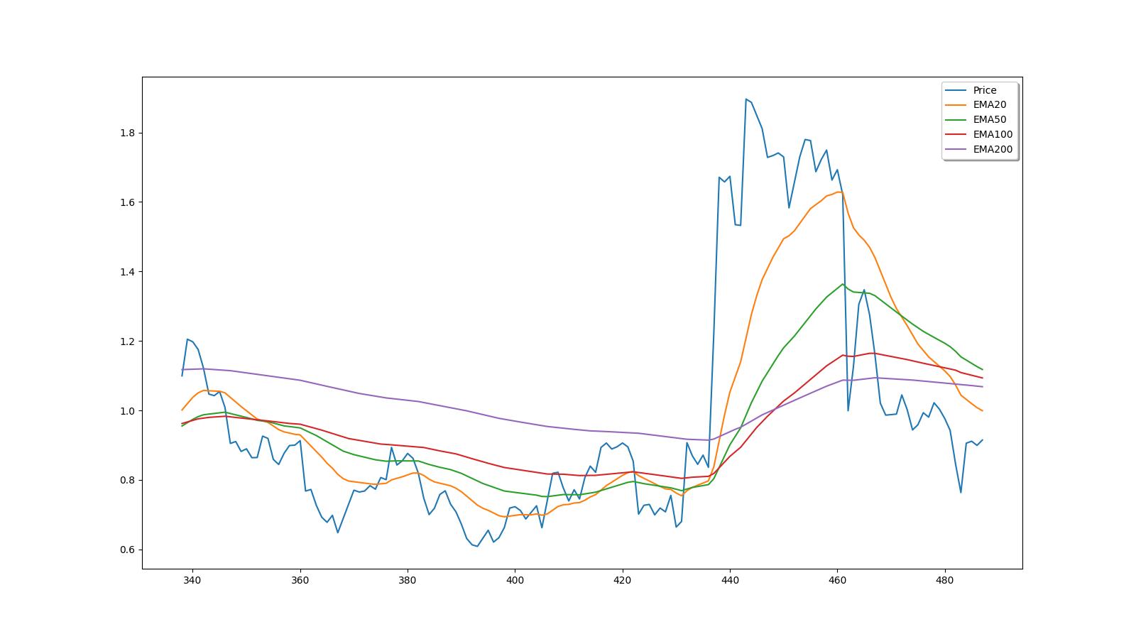 Kinic Exponential Moving Averages