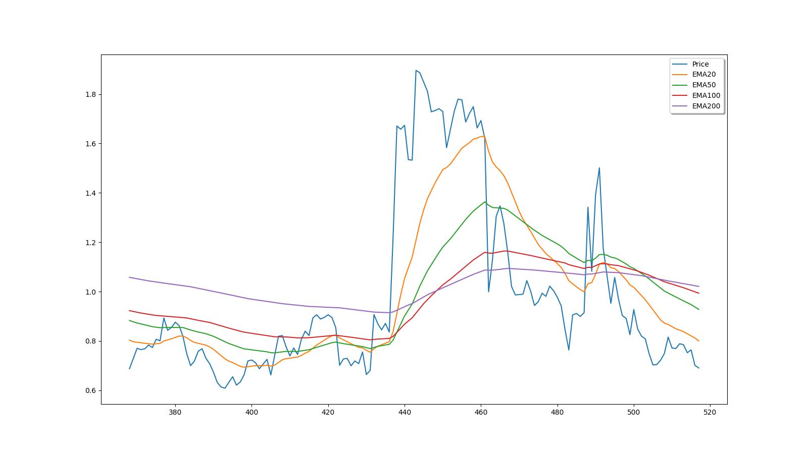 Kinic Exponential Moving Averages