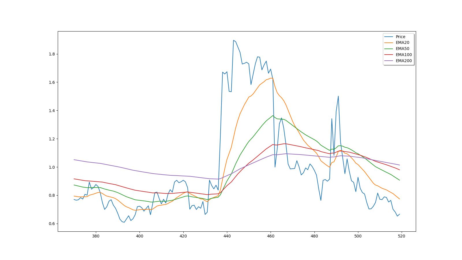 Kinic Exponential Moving Averages