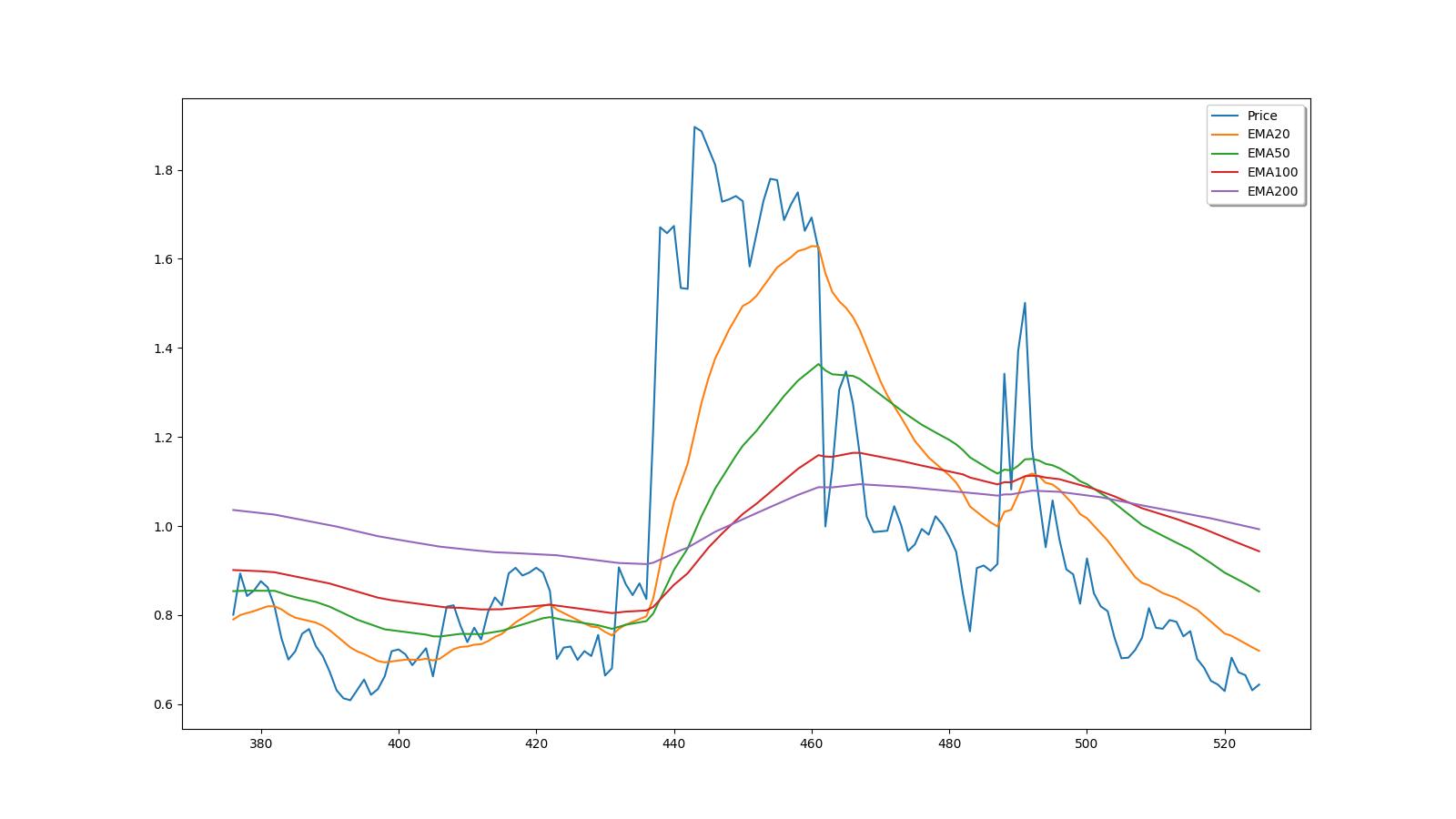 Kinic Exponential Moving Averages