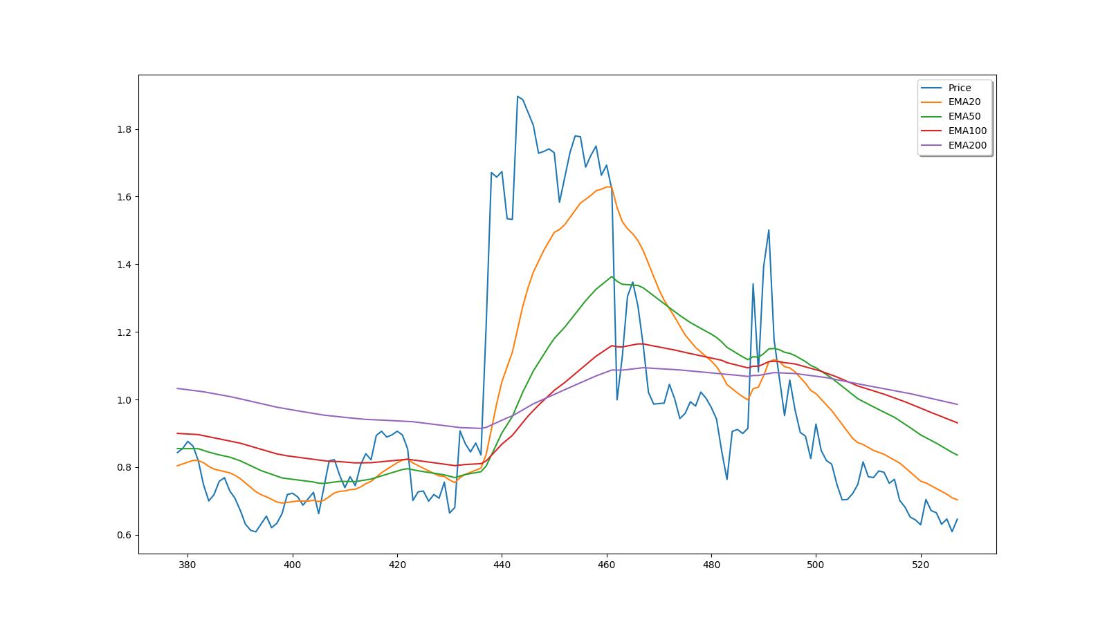 Kinic Exponential Moving Averages