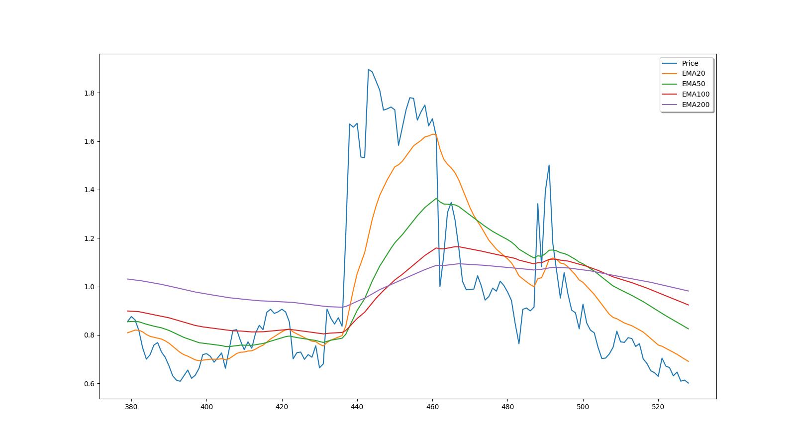 Kinic Exponential Moving Averages