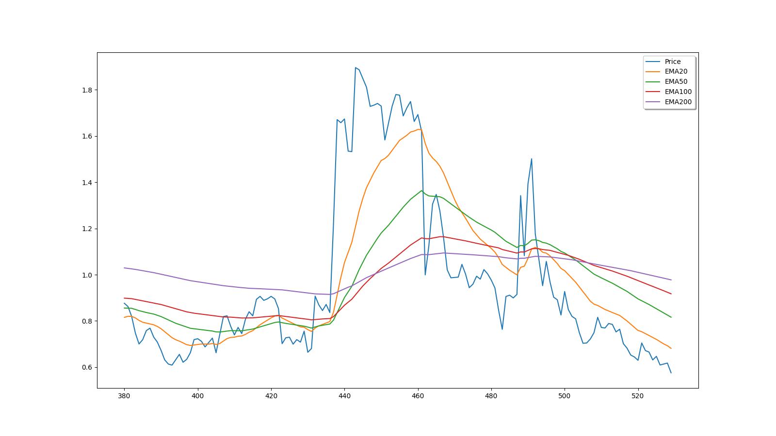 Kinic Exponential Moving Averages