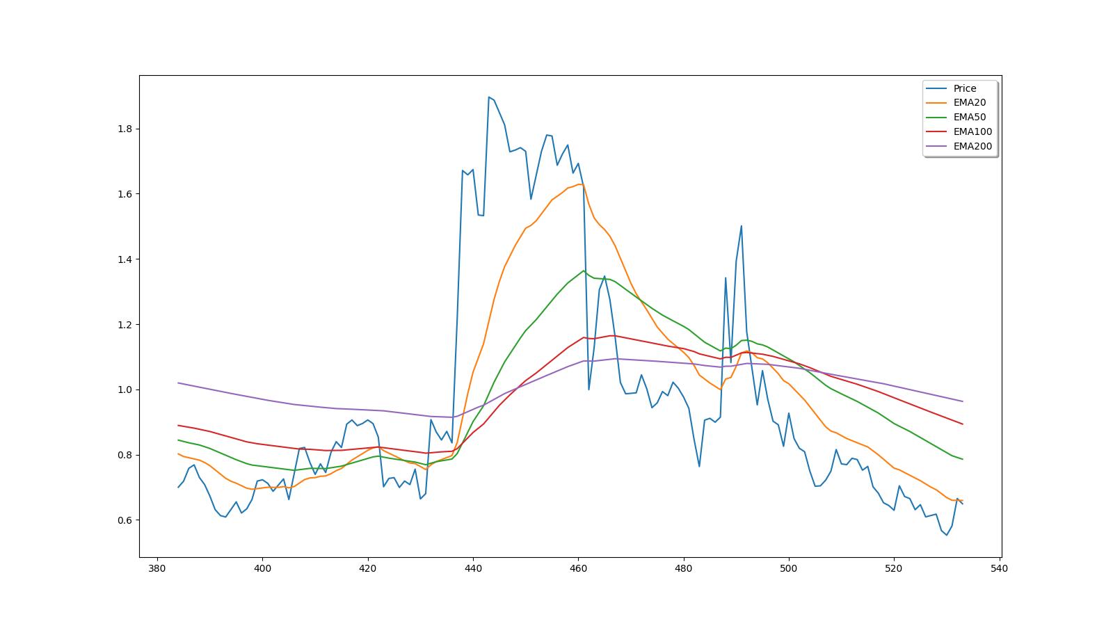 Kinic Exponential Moving Averages