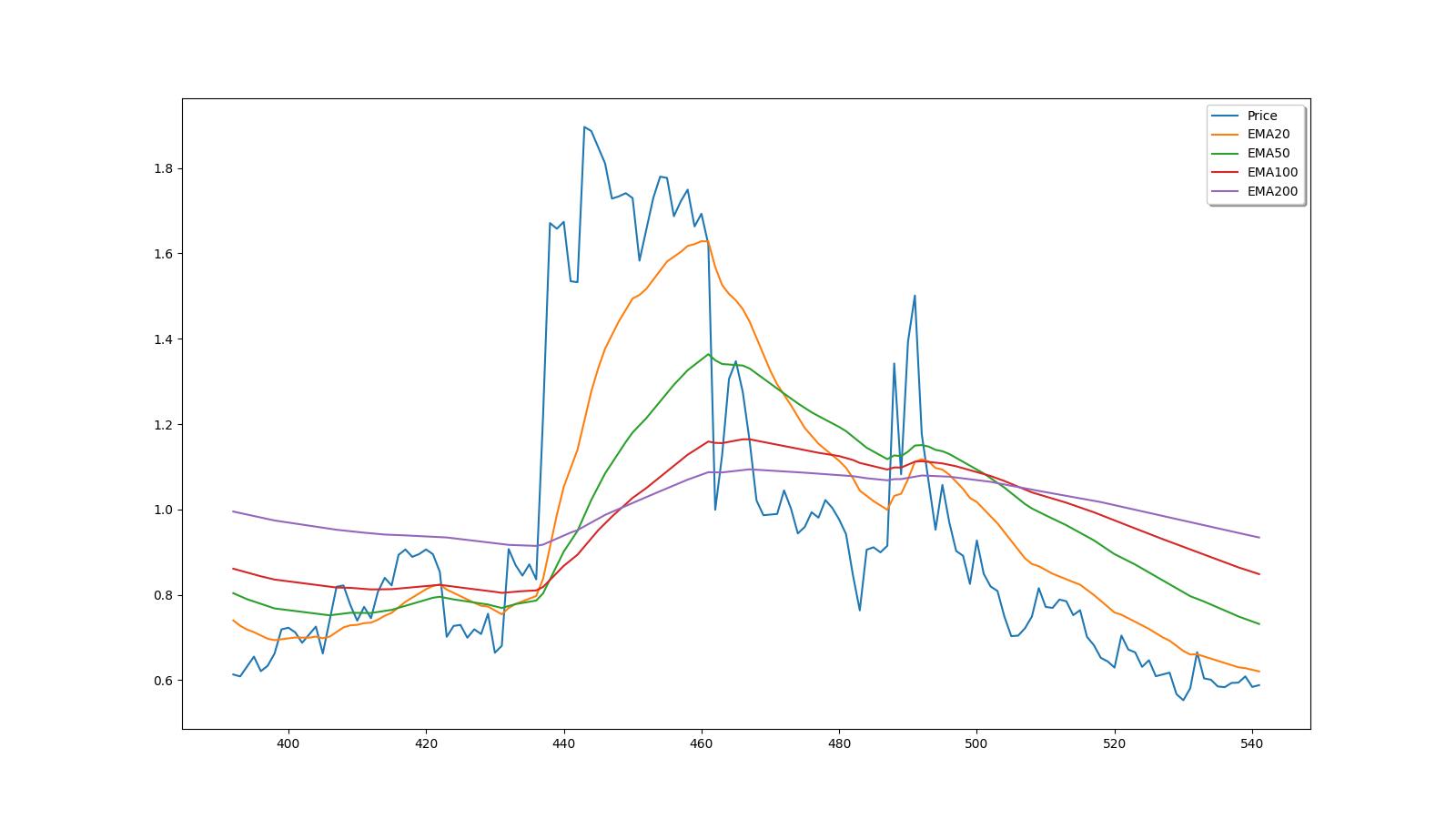 Kinic Exponential Moving Averages
