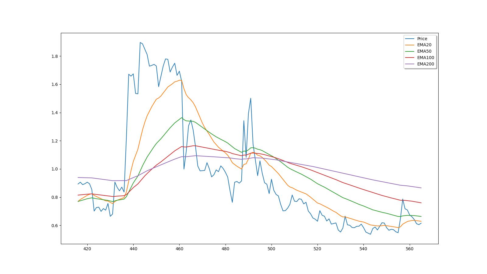 Kinic Exponential Moving Averages