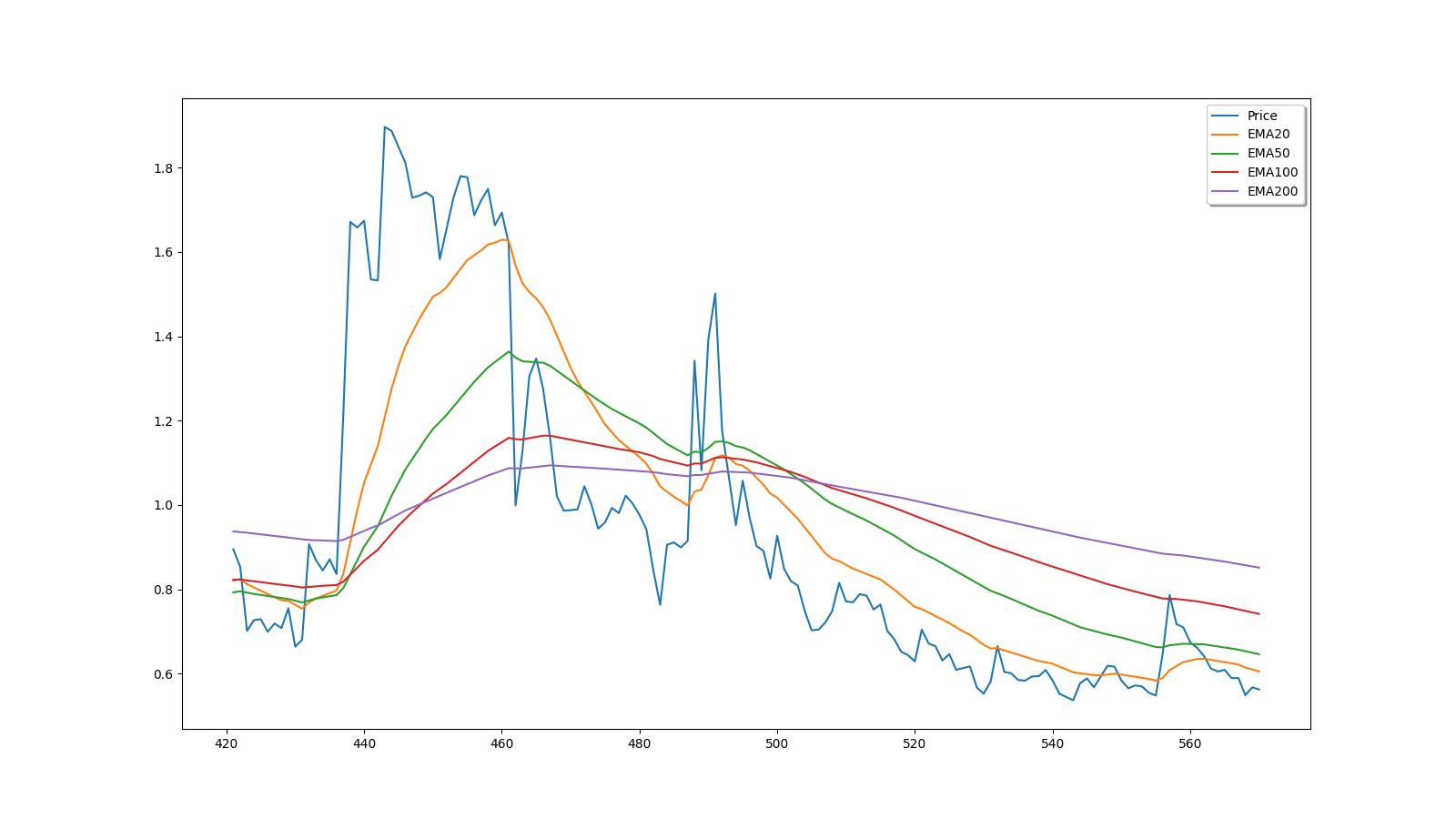 Kinic Exponential Moving Averages