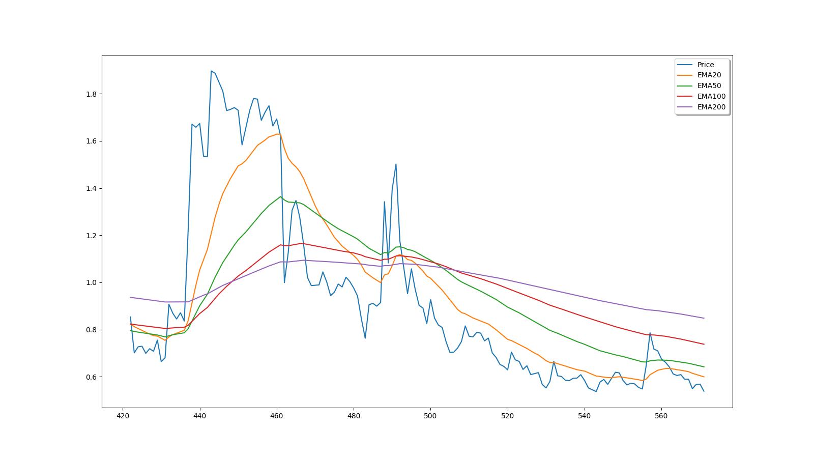 Kinic Exponential Moving Averages