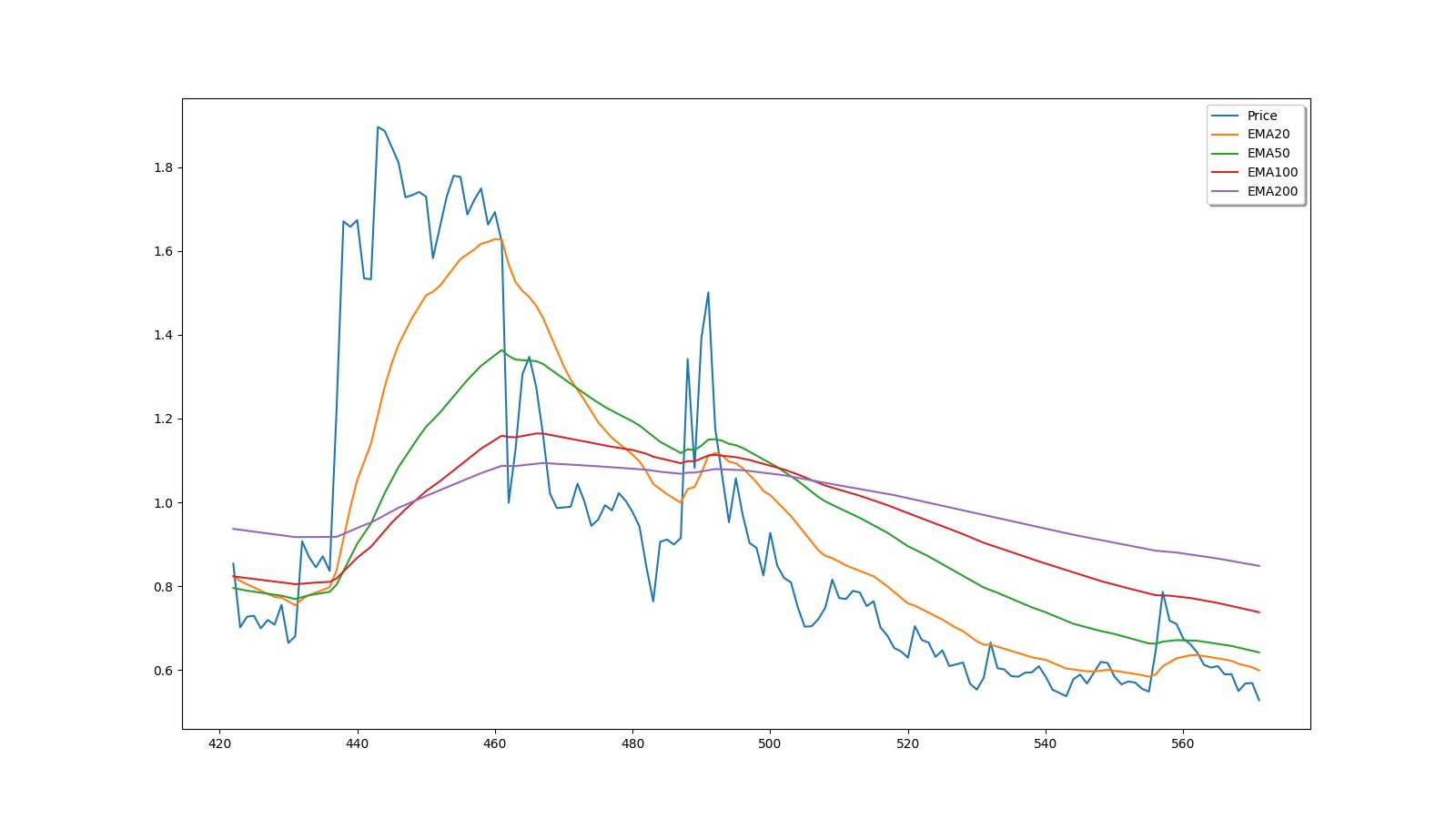 Kinic Exponential Moving Averages
