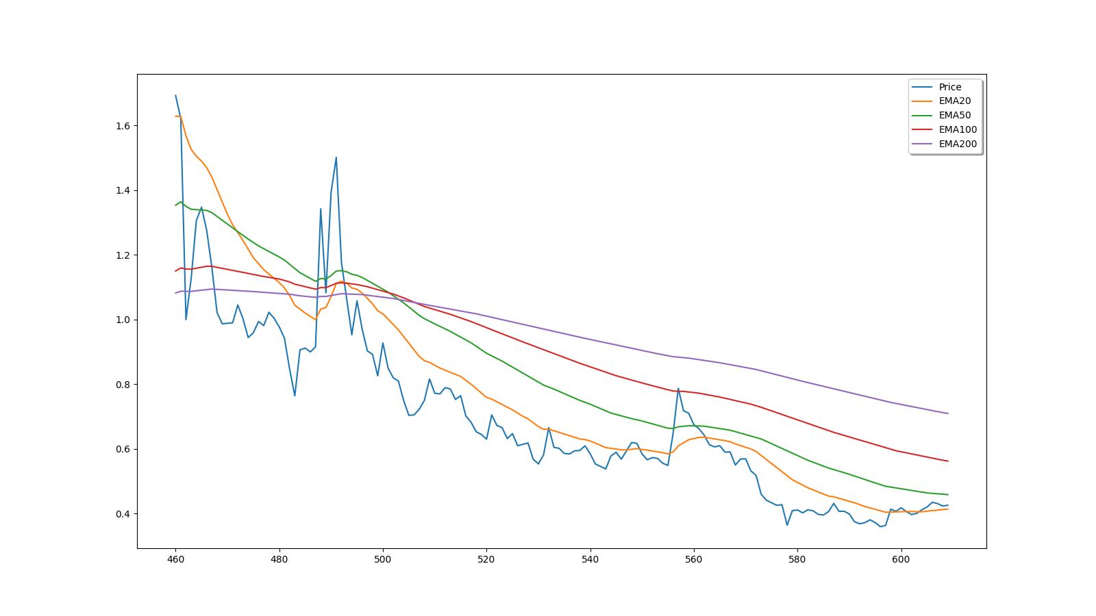 Kinic Exponential Moving Averages
