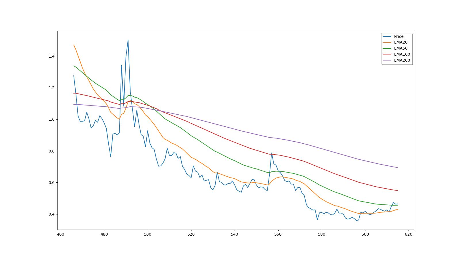 Kinic Exponential Moving Averages