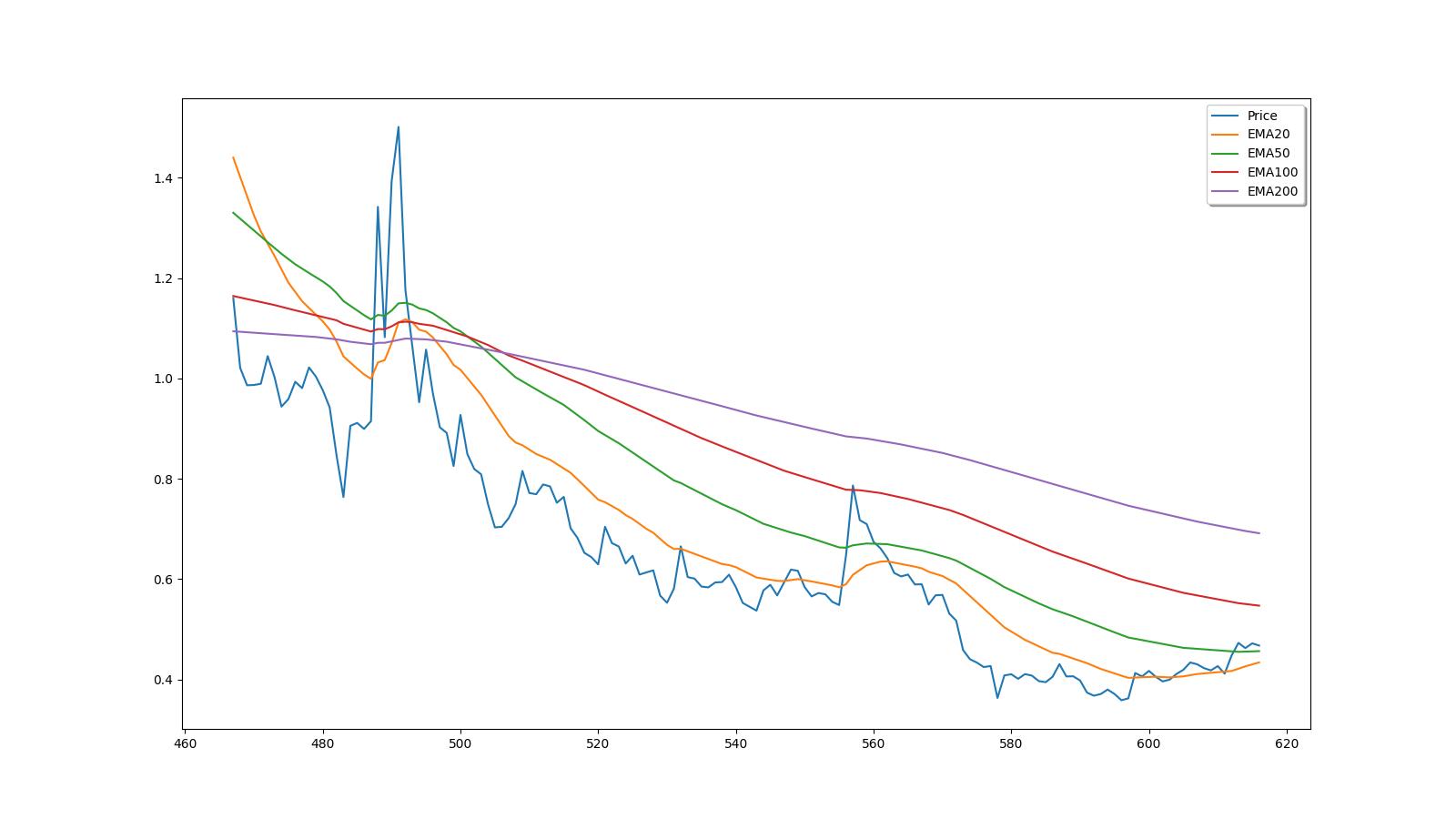 Kinic Exponential Moving Averages