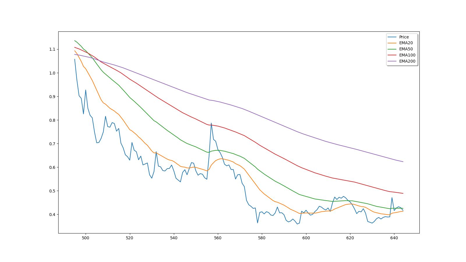 Kinic Exponential Moving Averages
