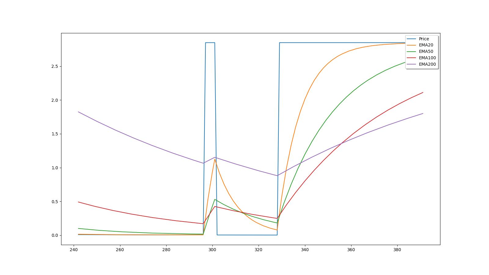 Kinto Exponential Moving Averages