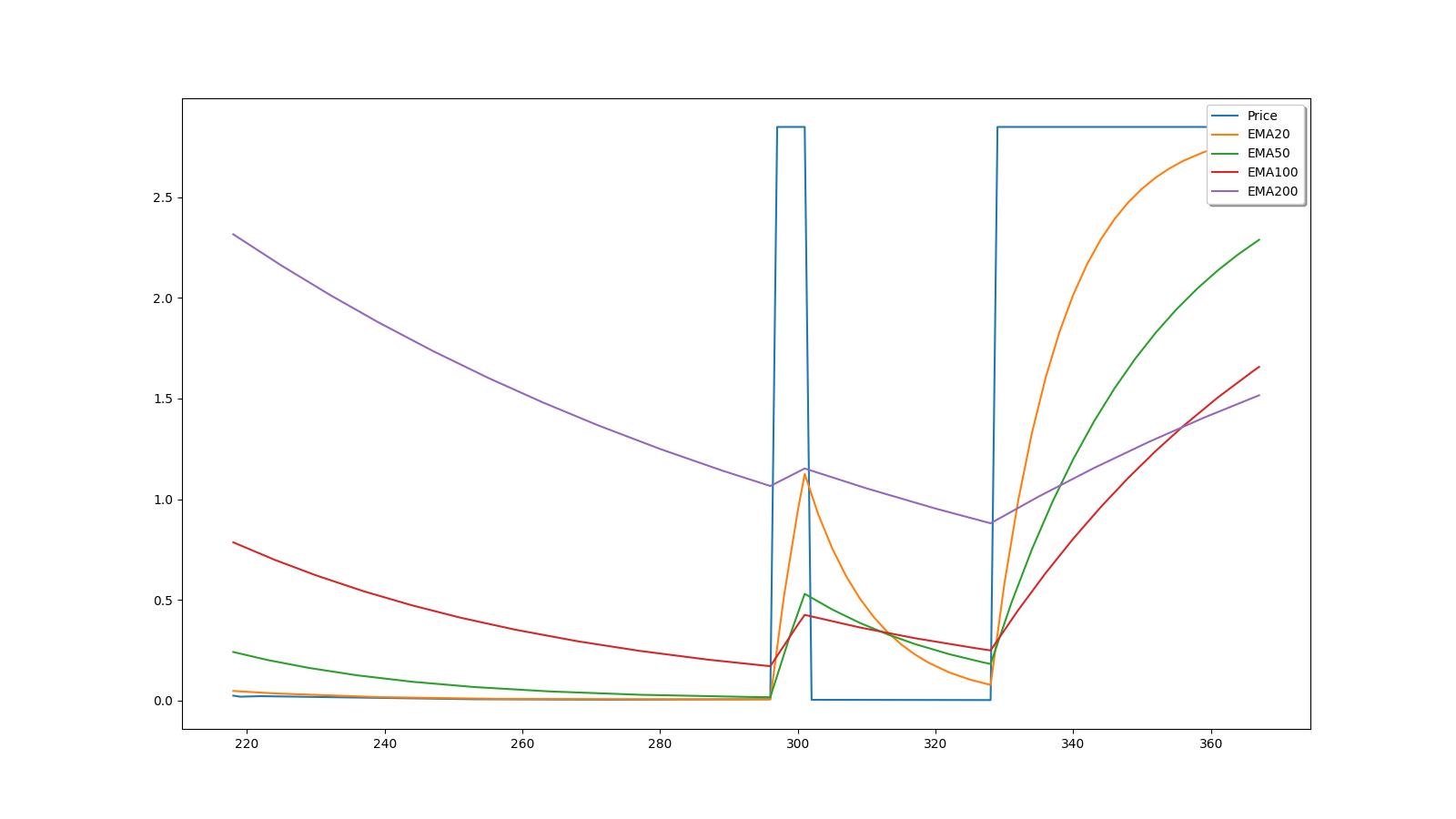 Kinto Exponential Moving Averages
