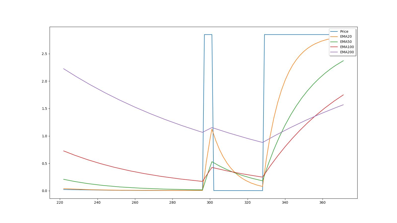 Kinto Exponential Moving Averages