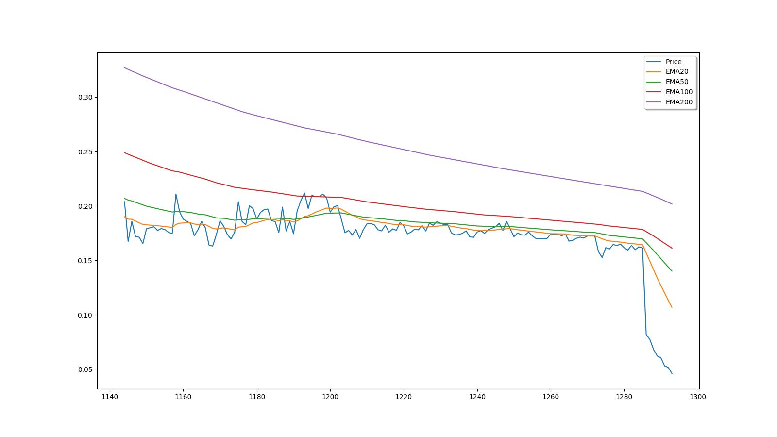 Kintsugi Exponential Moving Averages