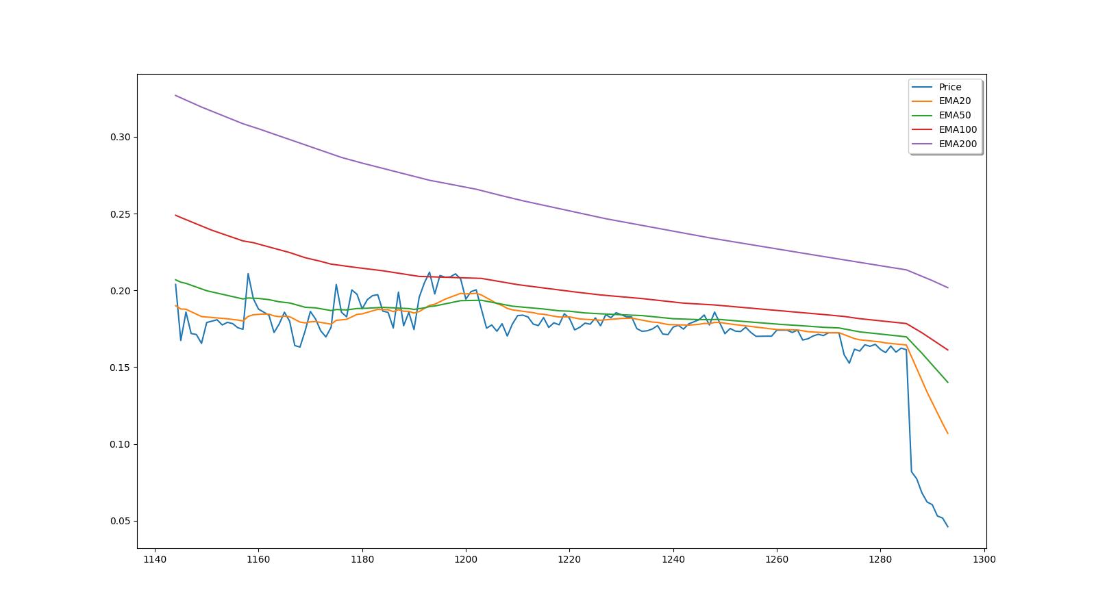 Kintsugi Exponential Moving Averages