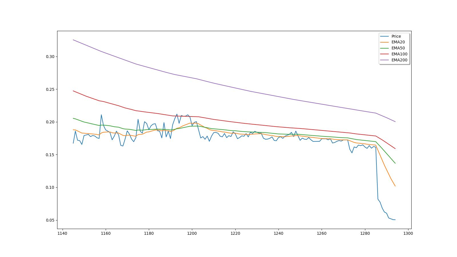 Kintsugi Exponential Moving Averages
