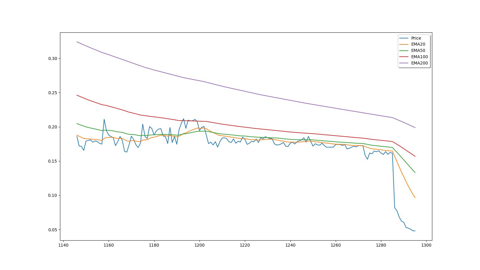 Kintsugi Exponential Moving Averages