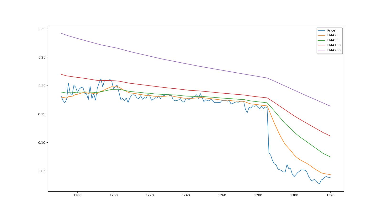 Kintsugi Exponential Moving Averages