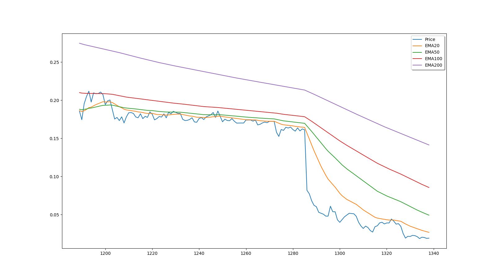 Kintsugi Exponential Moving Averages