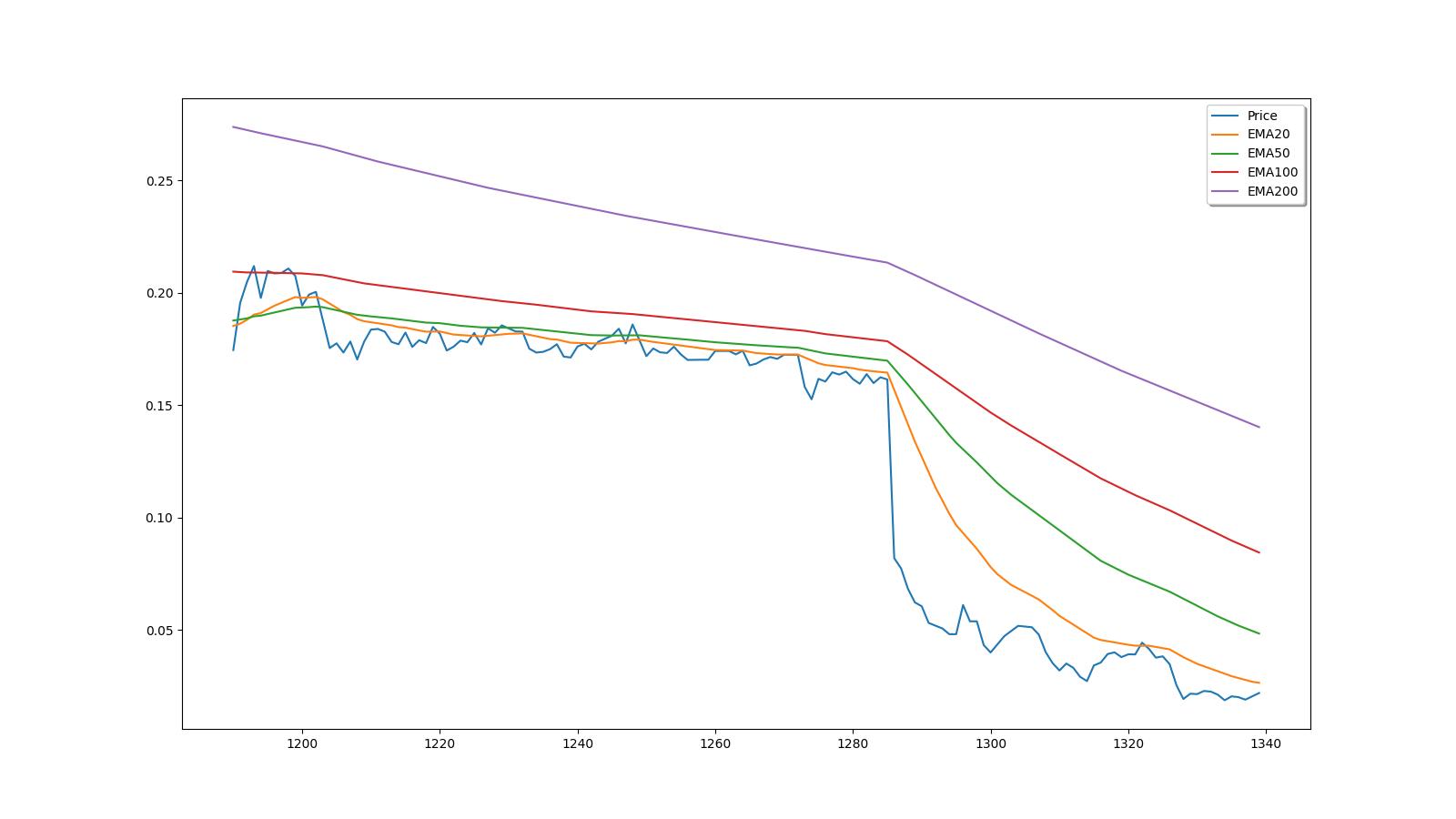Kintsugi Exponential Moving Averages