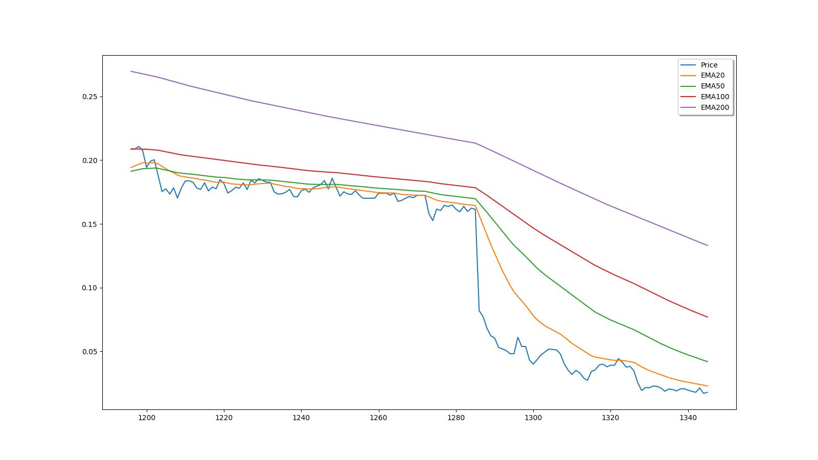 Kintsugi Exponential Moving Averages