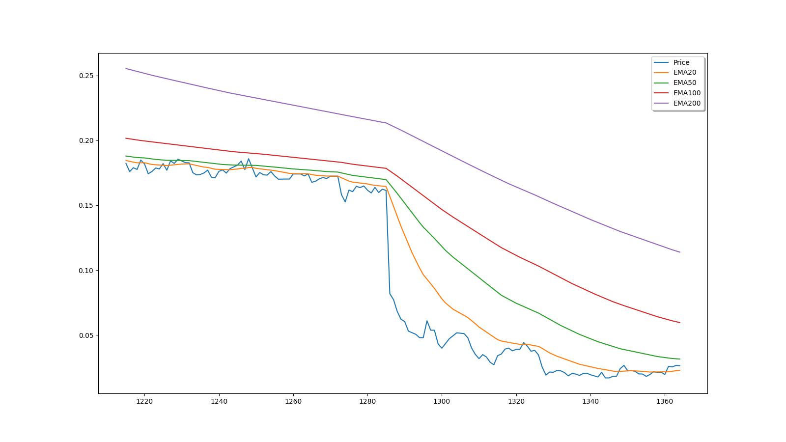 Kintsugi Exponential Moving Averages