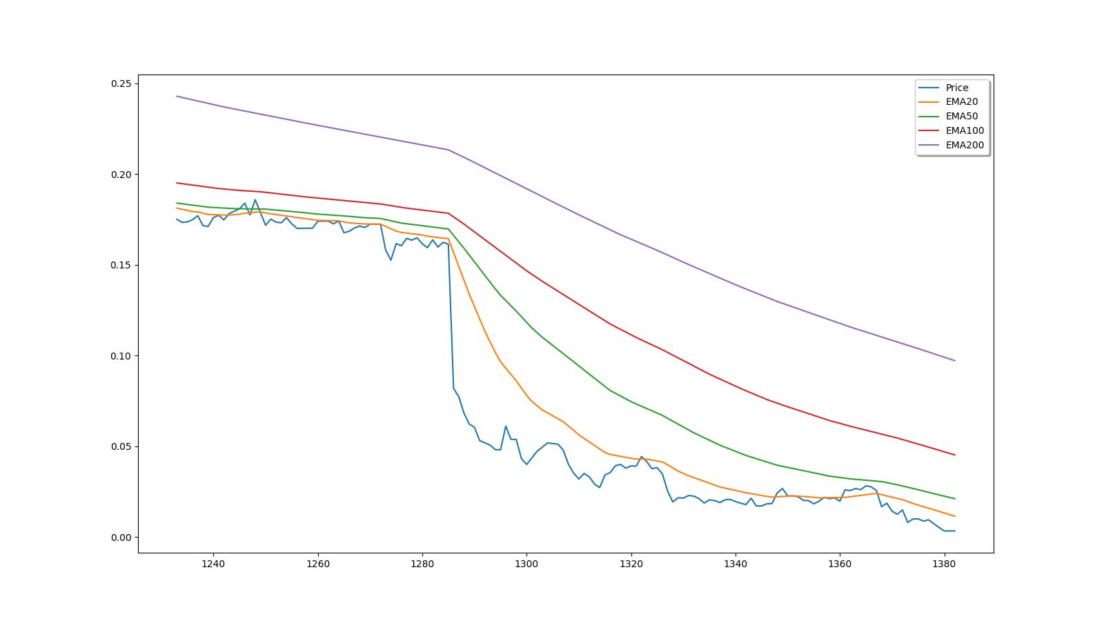 Kintsugi Exponential Moving Averages