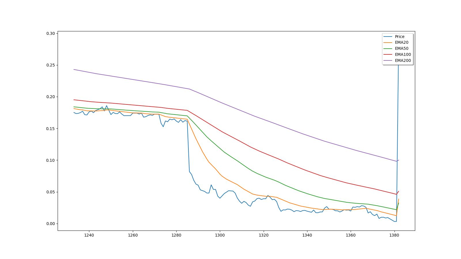 Kintsugi Exponential Moving Averages