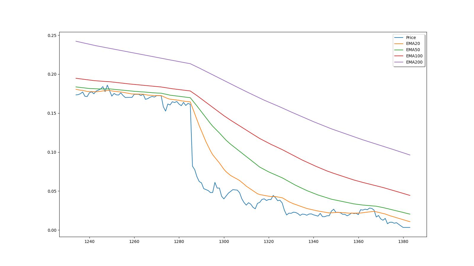 Kintsugi Exponential Moving Averages
