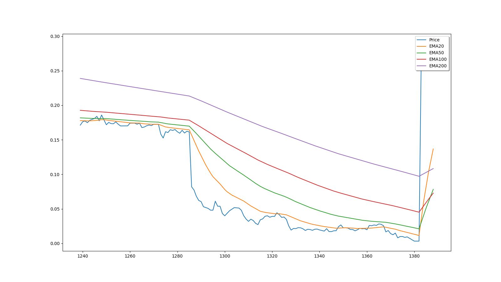 Kintsugi Exponential Moving Averages