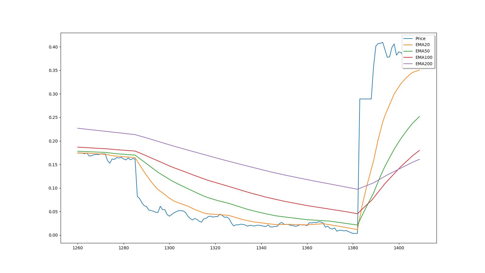 Kintsugi Exponential Moving Averages