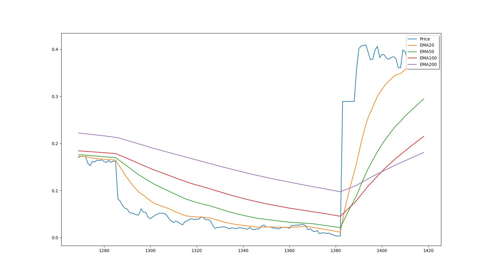 Kintsugi Exponential Moving Averages
