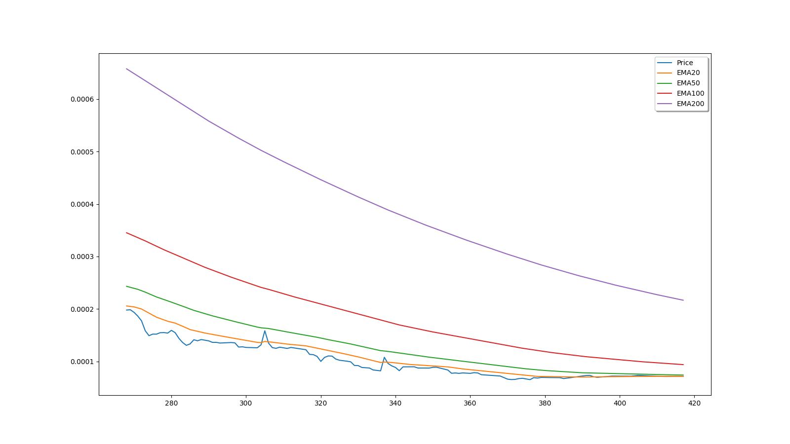 KIP Exponential Moving Averages