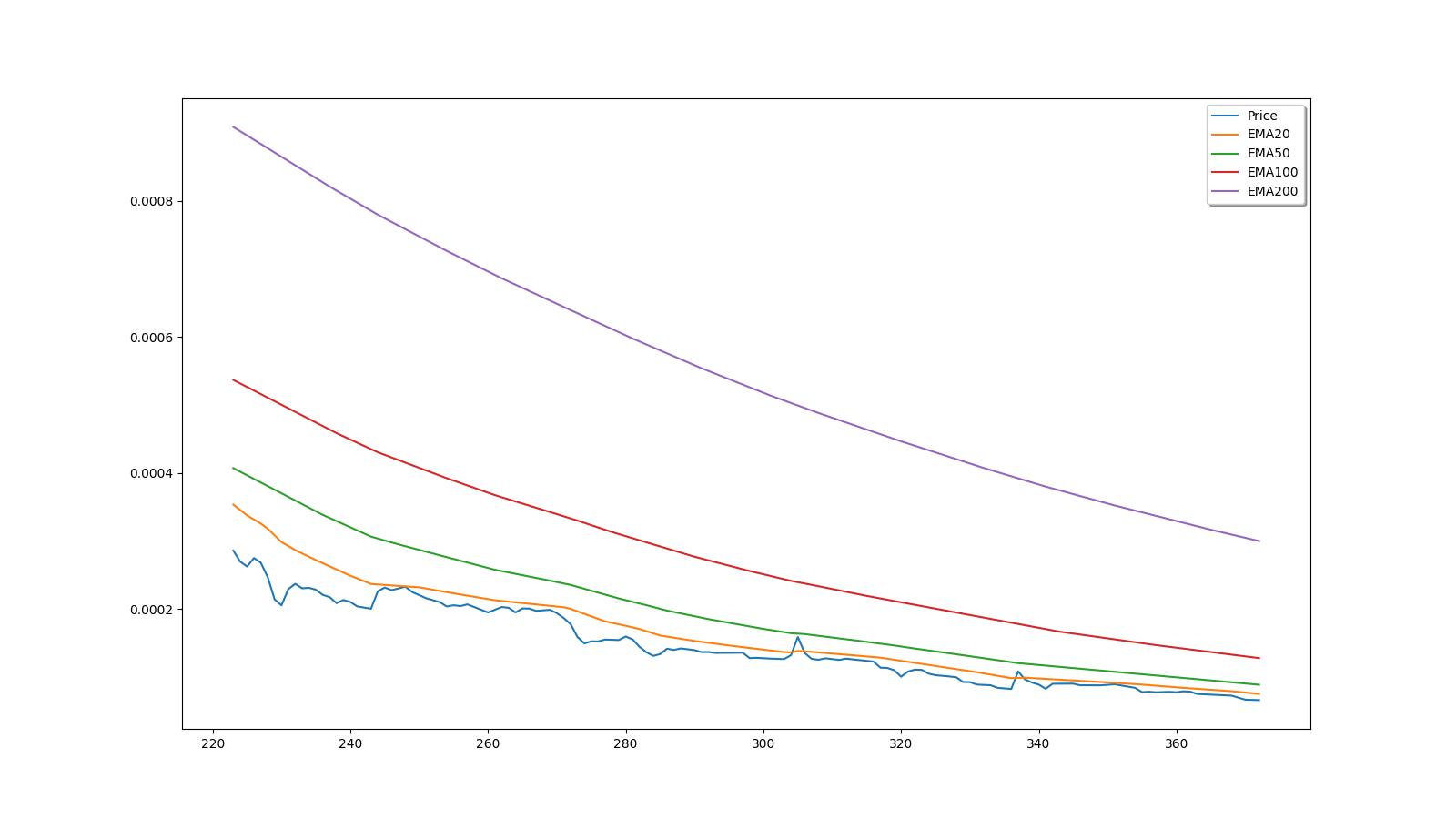 KIP Exponential Moving Averages