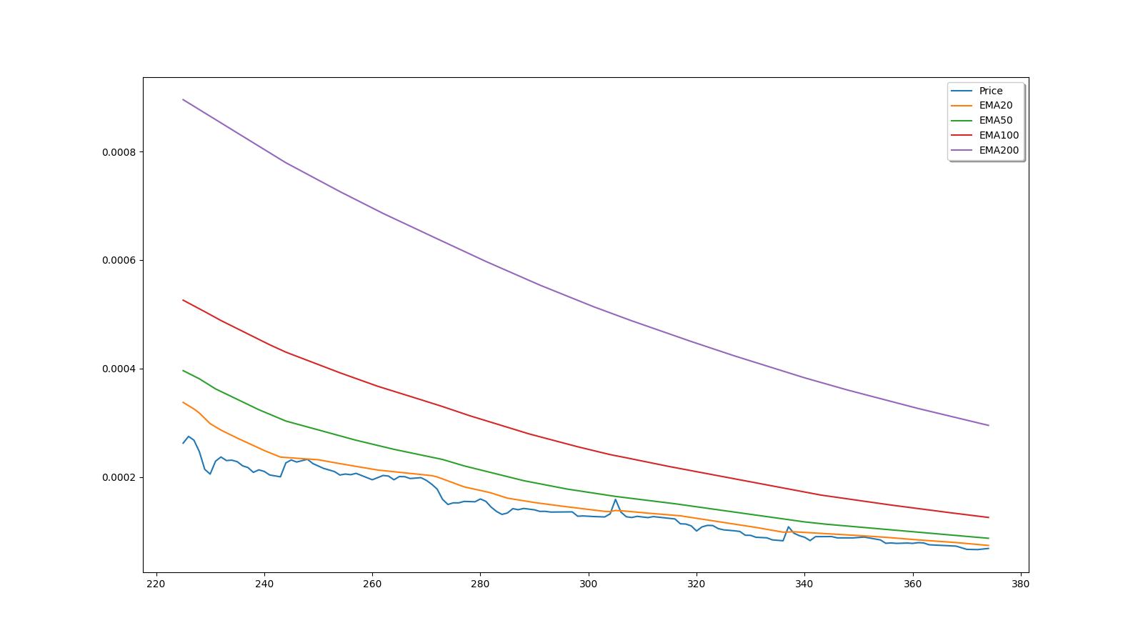 KIP Exponential Moving Averages