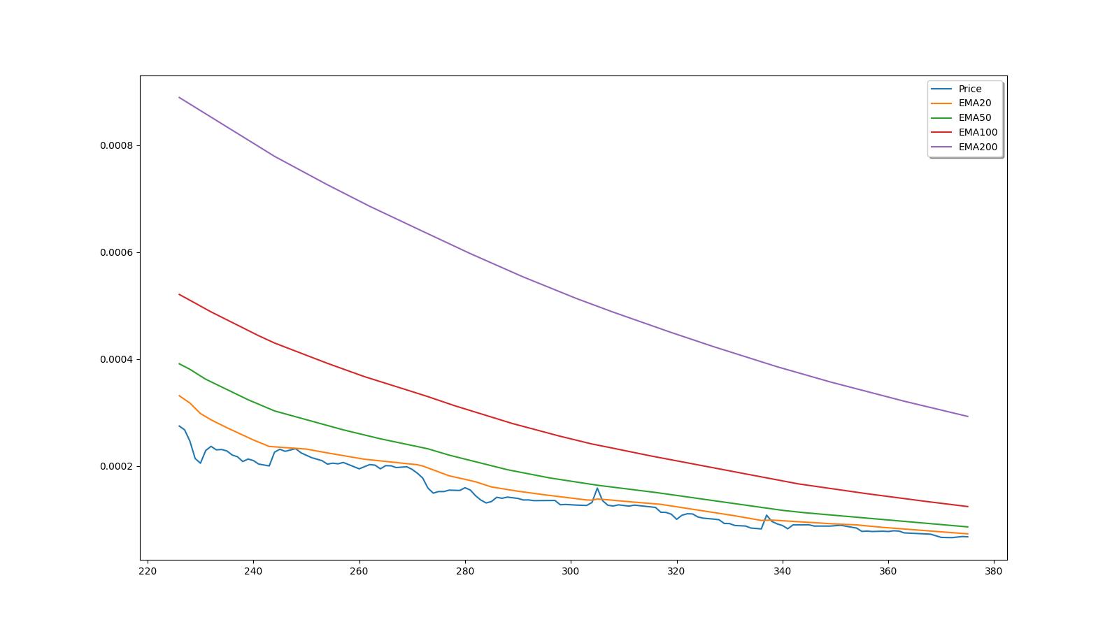 KIP Exponential Moving Averages
