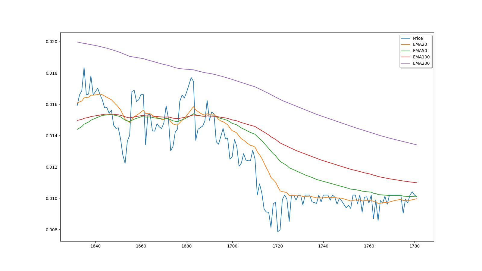 KIRA Network Exponential Moving Averages