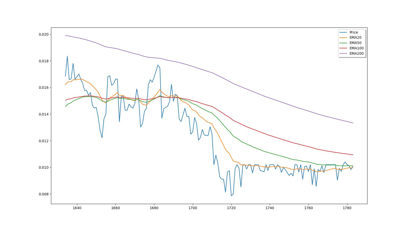 KIRA Network Exponential Moving Averages