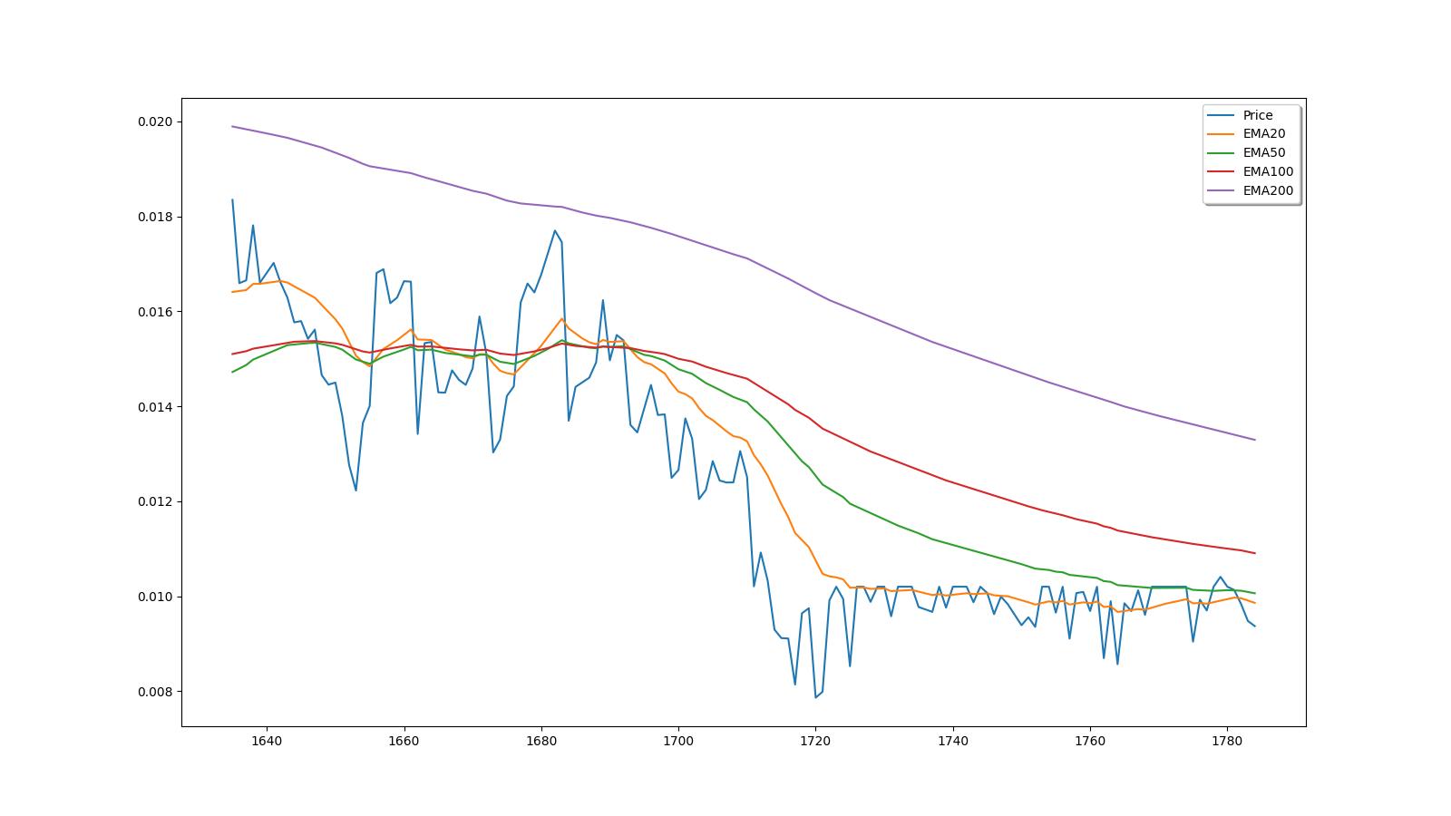KIRA Network Exponential Moving Averages