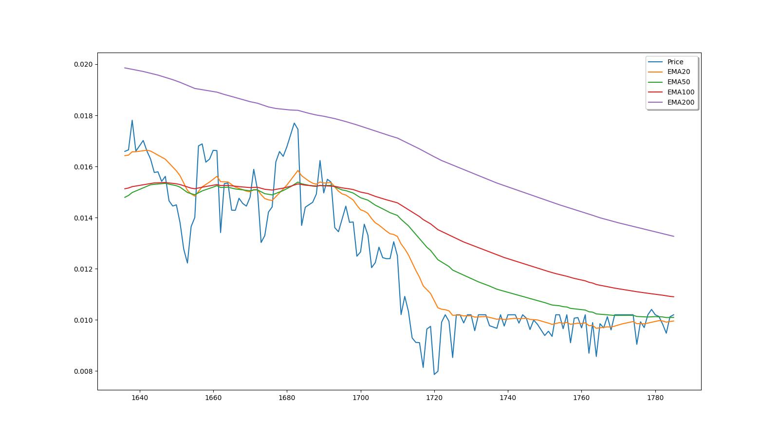 KIRA Network Exponential Moving Averages