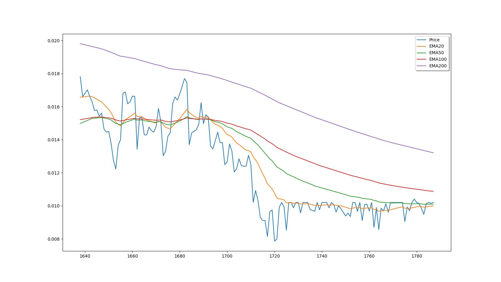 KIRA Network Exponential Moving Averages