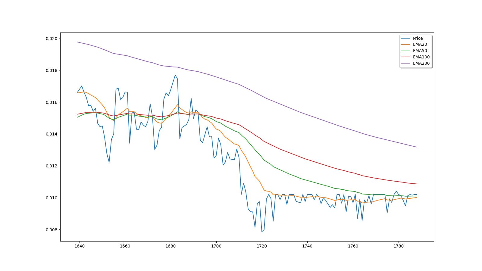 KIRA Network Exponential Moving Averages